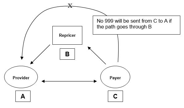 999 Implementation Acknowledgment for Health Care Insurance Standard